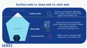 ¿Cuál es la diferencia entre Deep Web y Dark Web? - LISA News