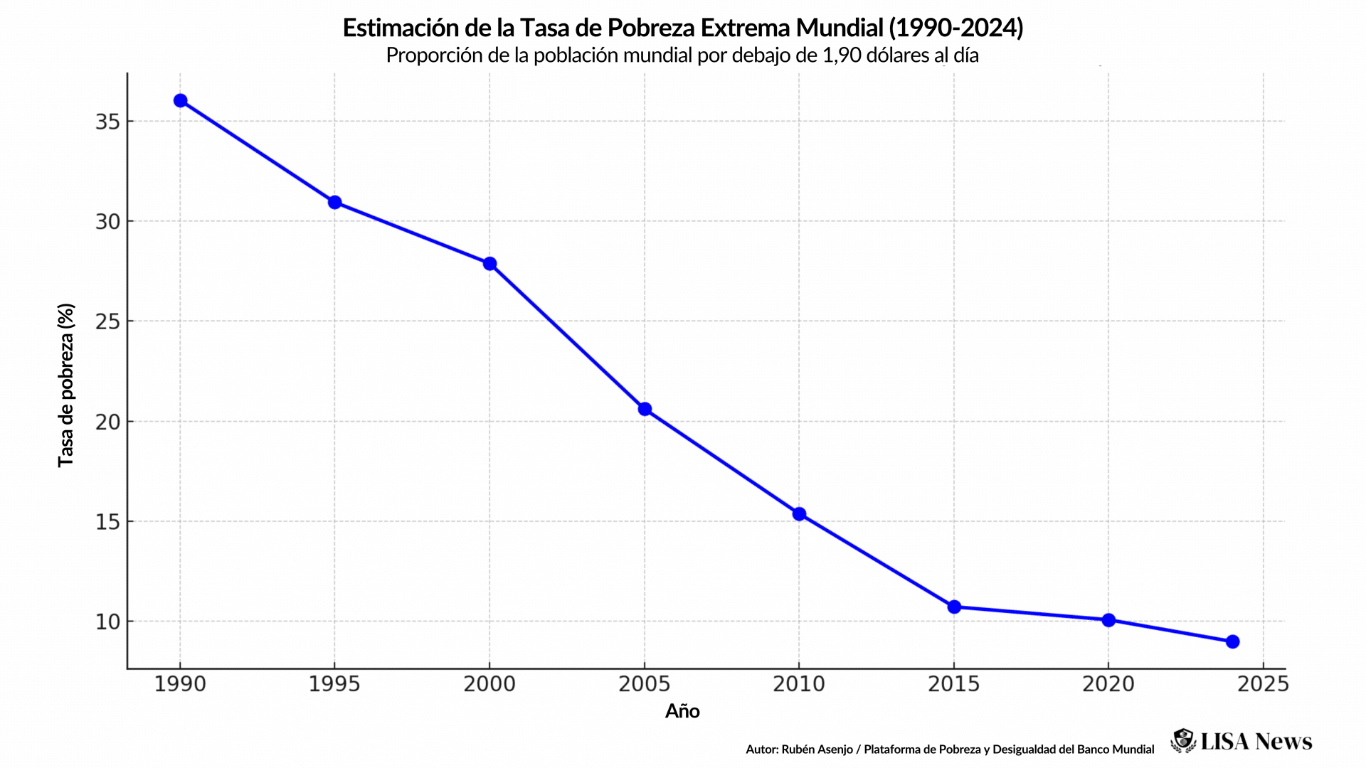 Los datos de la pobreza extrema mundial - LISA News