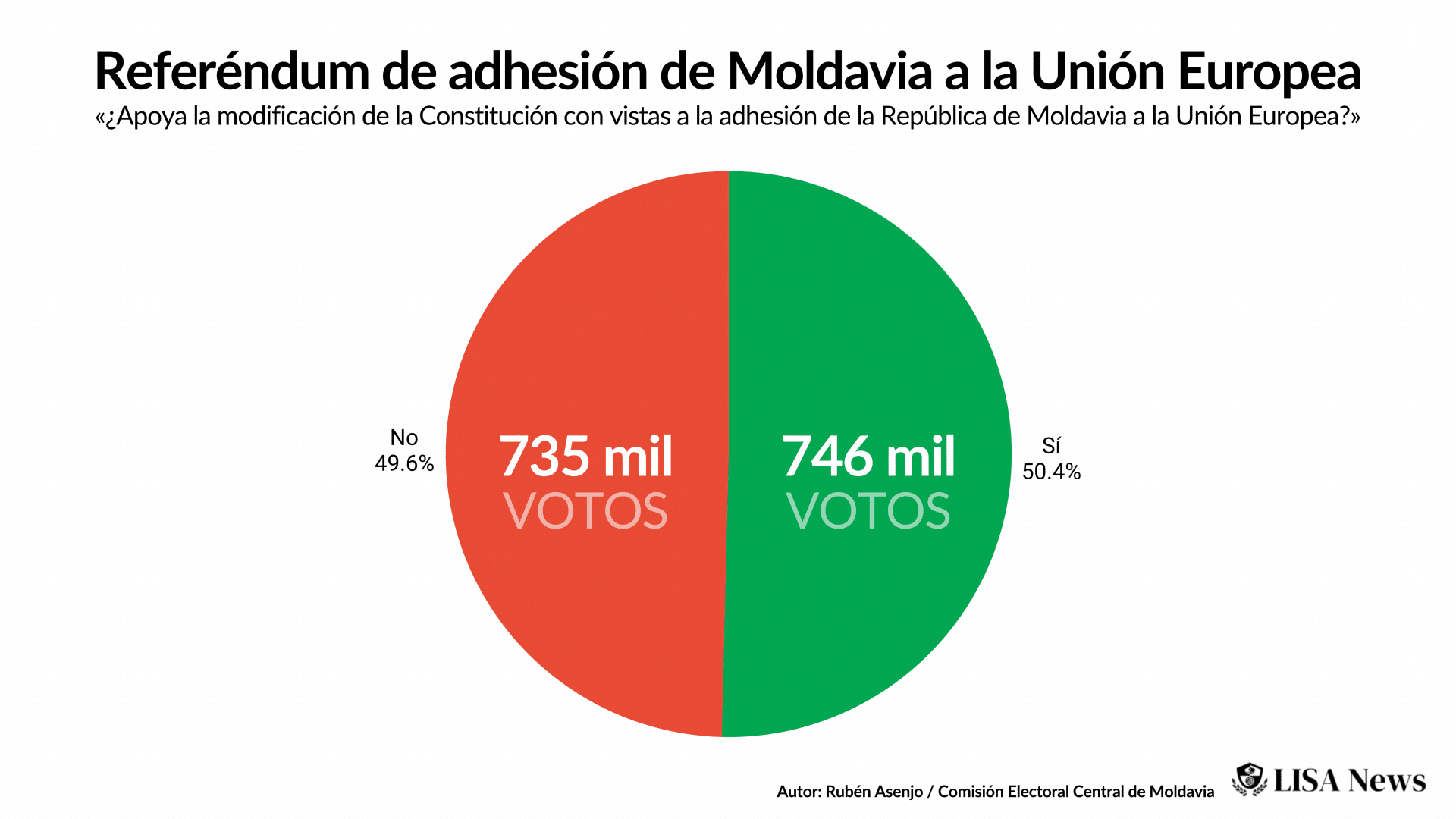 Gana el sí en el referéndum de adhesión de Moldavia a la Unión Europea ...