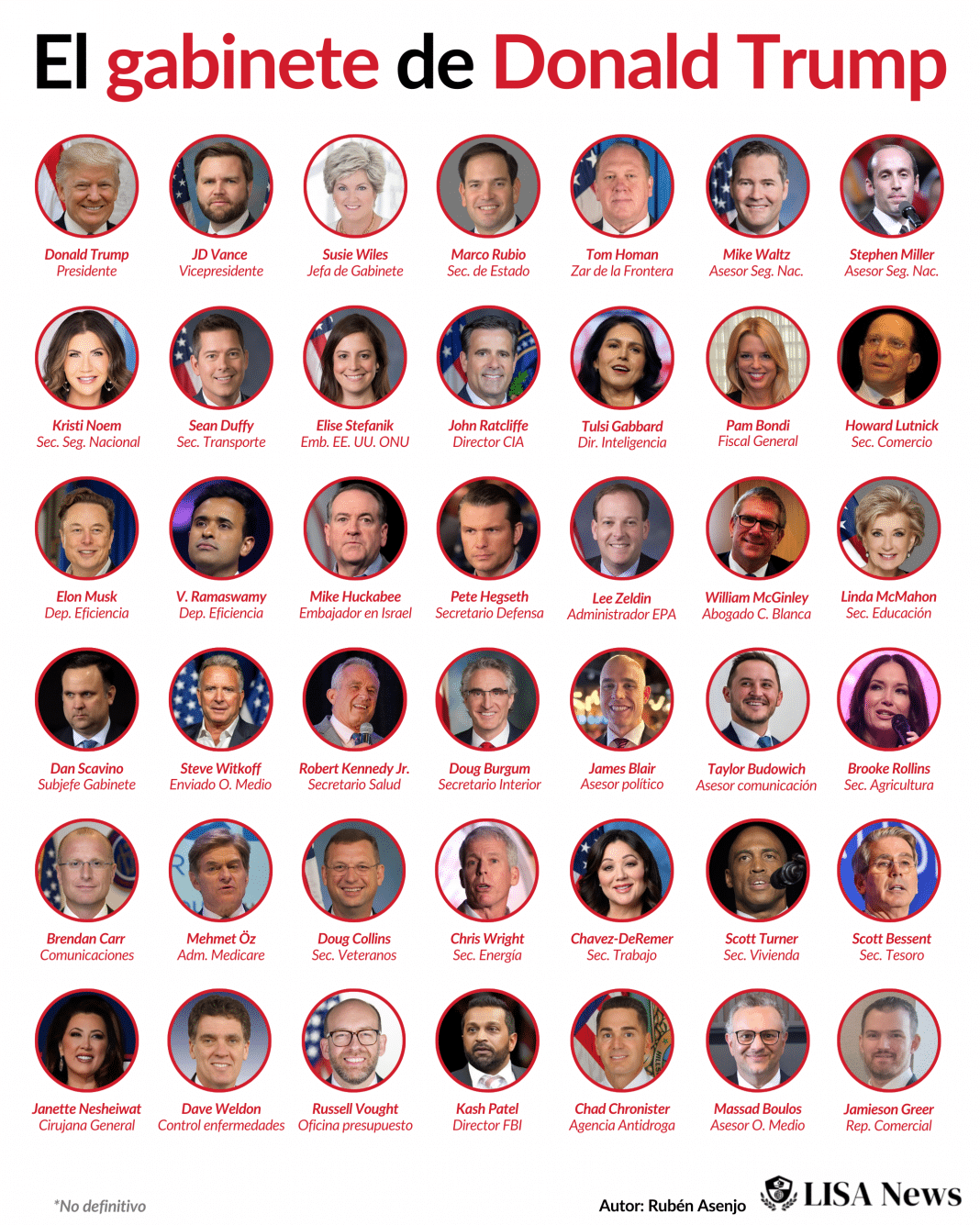 Conoce el gabinete de Donald Trump para la nueva presidencia de Estados ...